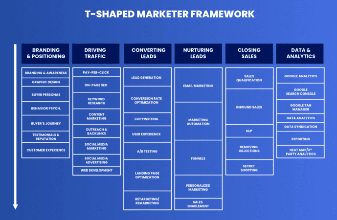 What Type of Marketer Does a Startup Need? Timeline for Scaling