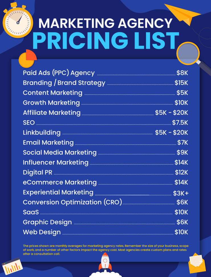 How Much Do Marketing Agencies Charge in 2025? [Average Cost Breakdown]
