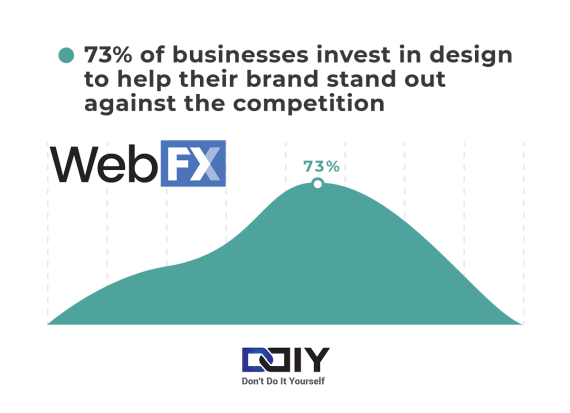 64 Graphic Design Statistics, Trends, and Insights - Don't Do It Yourself
