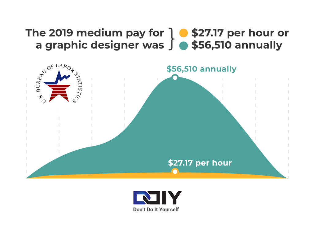 64 Graphic Design Statistics, Trends, and Insights - Don't Do It Yourself